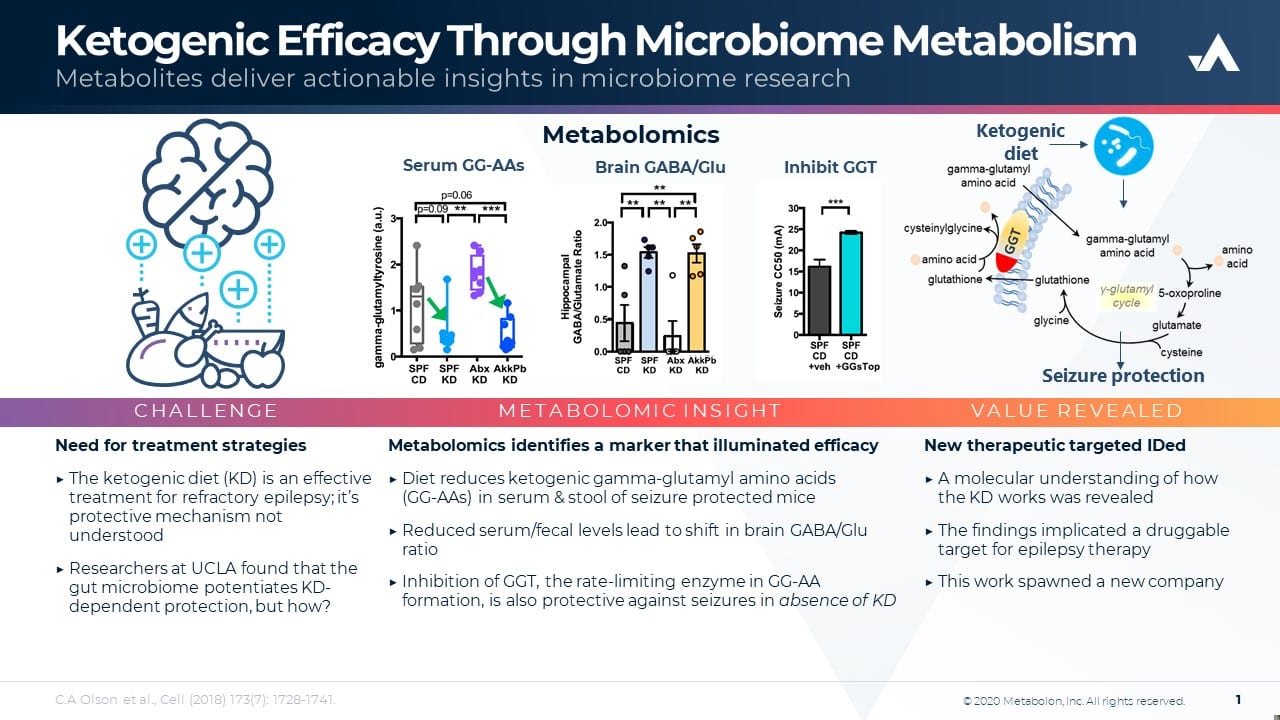 Ketogenic Efficacy Through Microbiome Metabolism - Metabolon