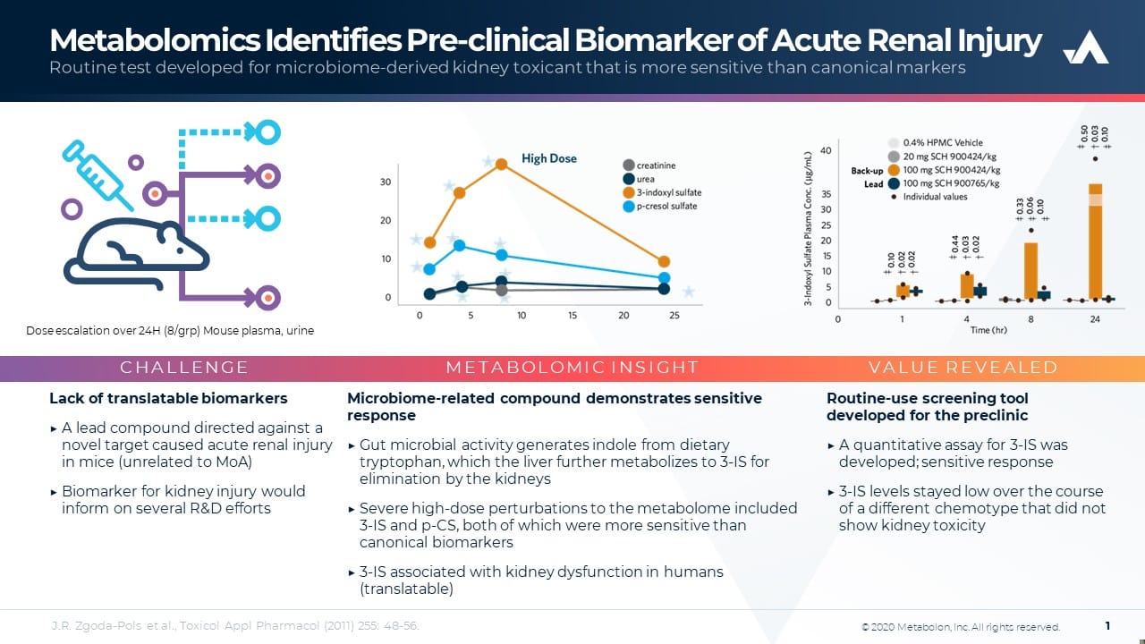 Metabolomics Identifies Pre-clinical Biomarker of Acute Renal Injury ...