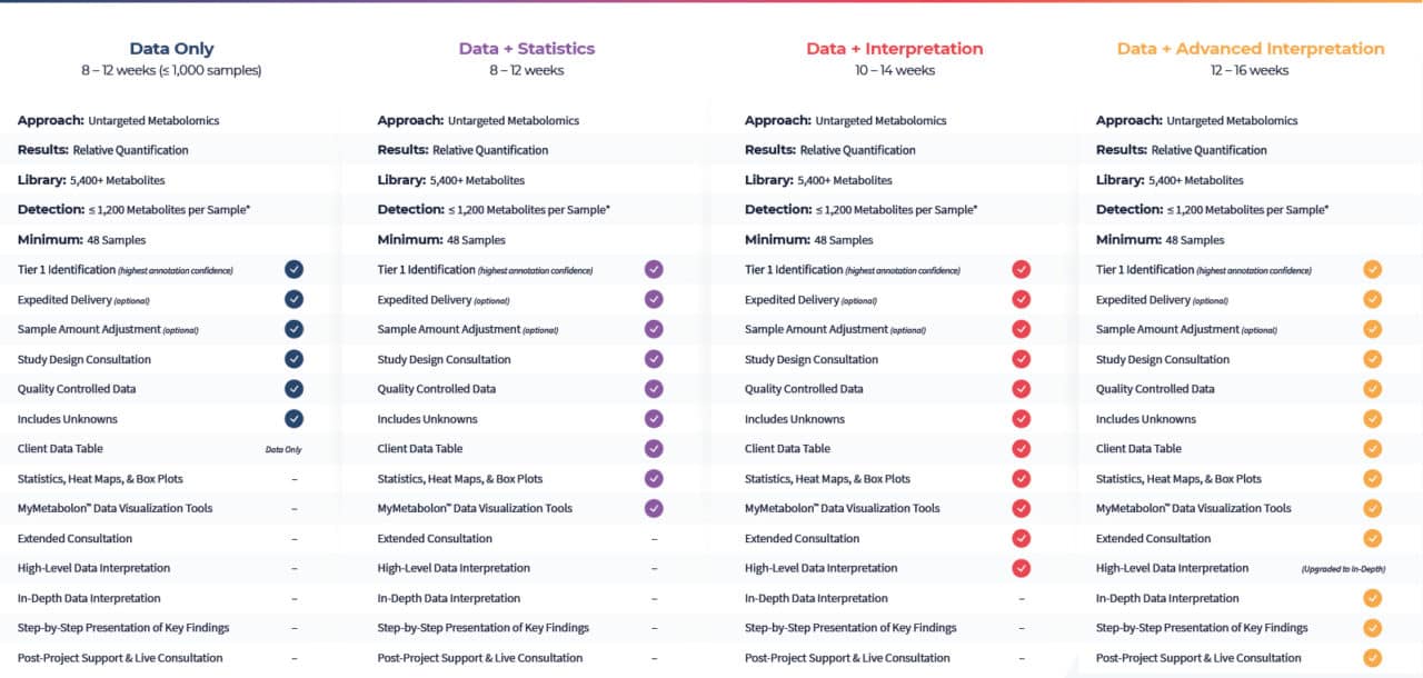 Why Metabolon? Interpretation | Metabolon