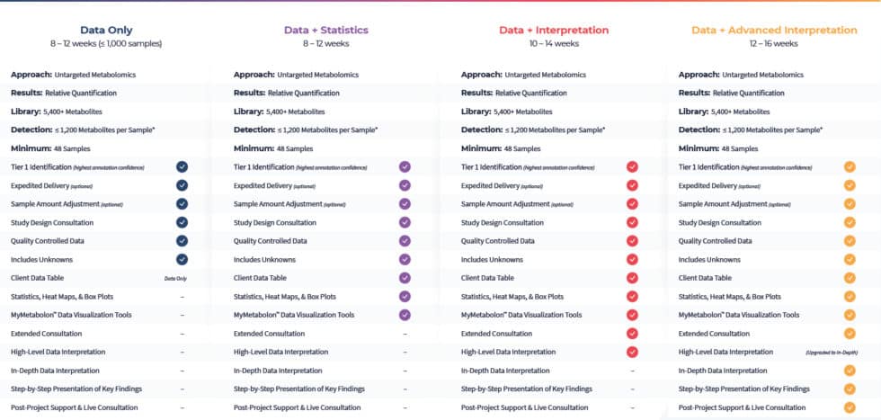 Why Metabolon? Interpretation | Metabolon