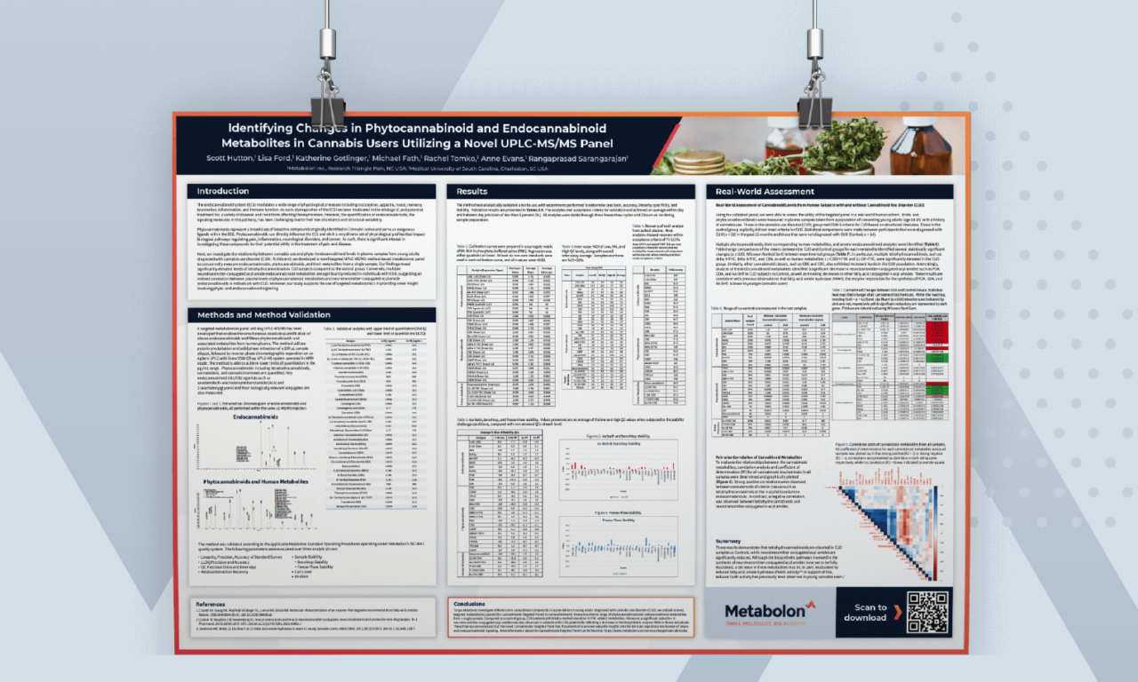 Identifying Changes in Phytocannabinoid and Endocannabinoid Metabolites ...