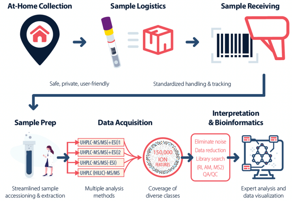 Sample Collection | Metabolon