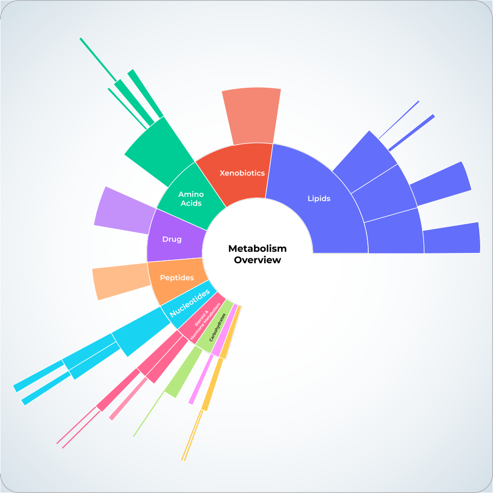 Bioinformatics | Metabolon