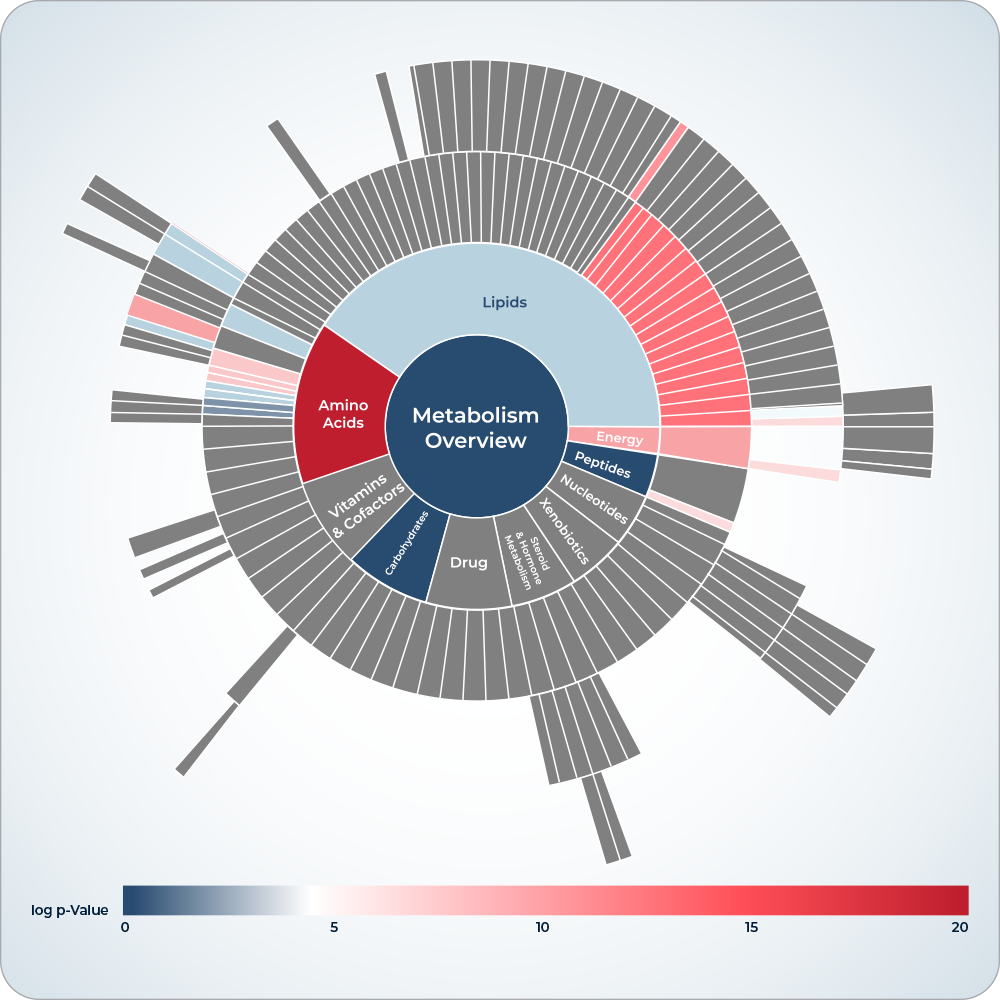Bioinformatics | Metabolon